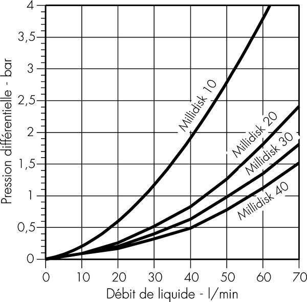 Cartouches Millidisk - Durapore